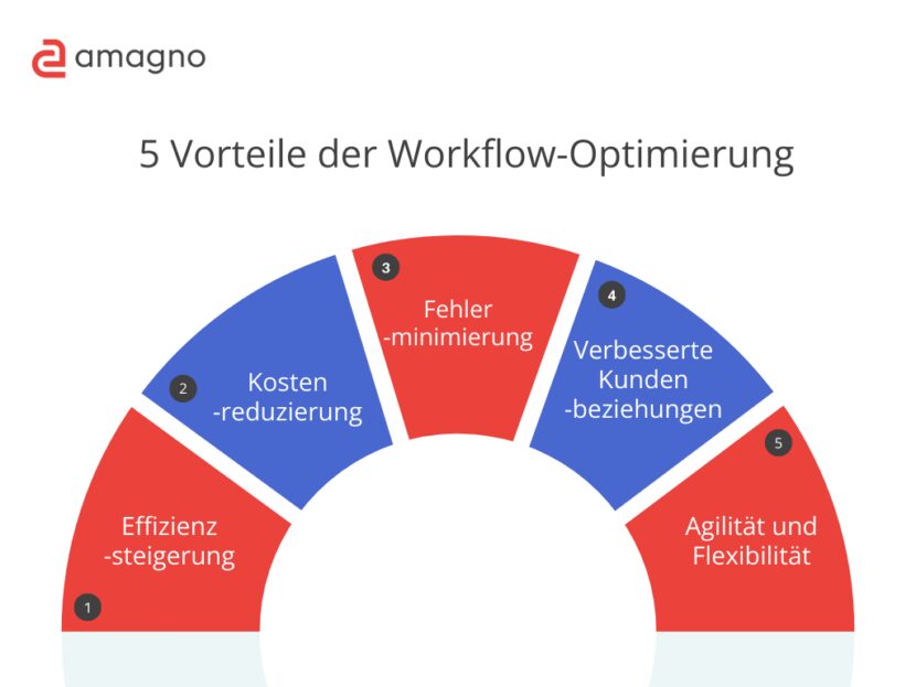 Der Weg zur optimalen Workflow Optimierung (2025)